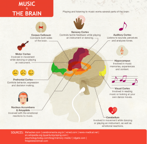Are your Emotions Linked with the Music You Listen To?