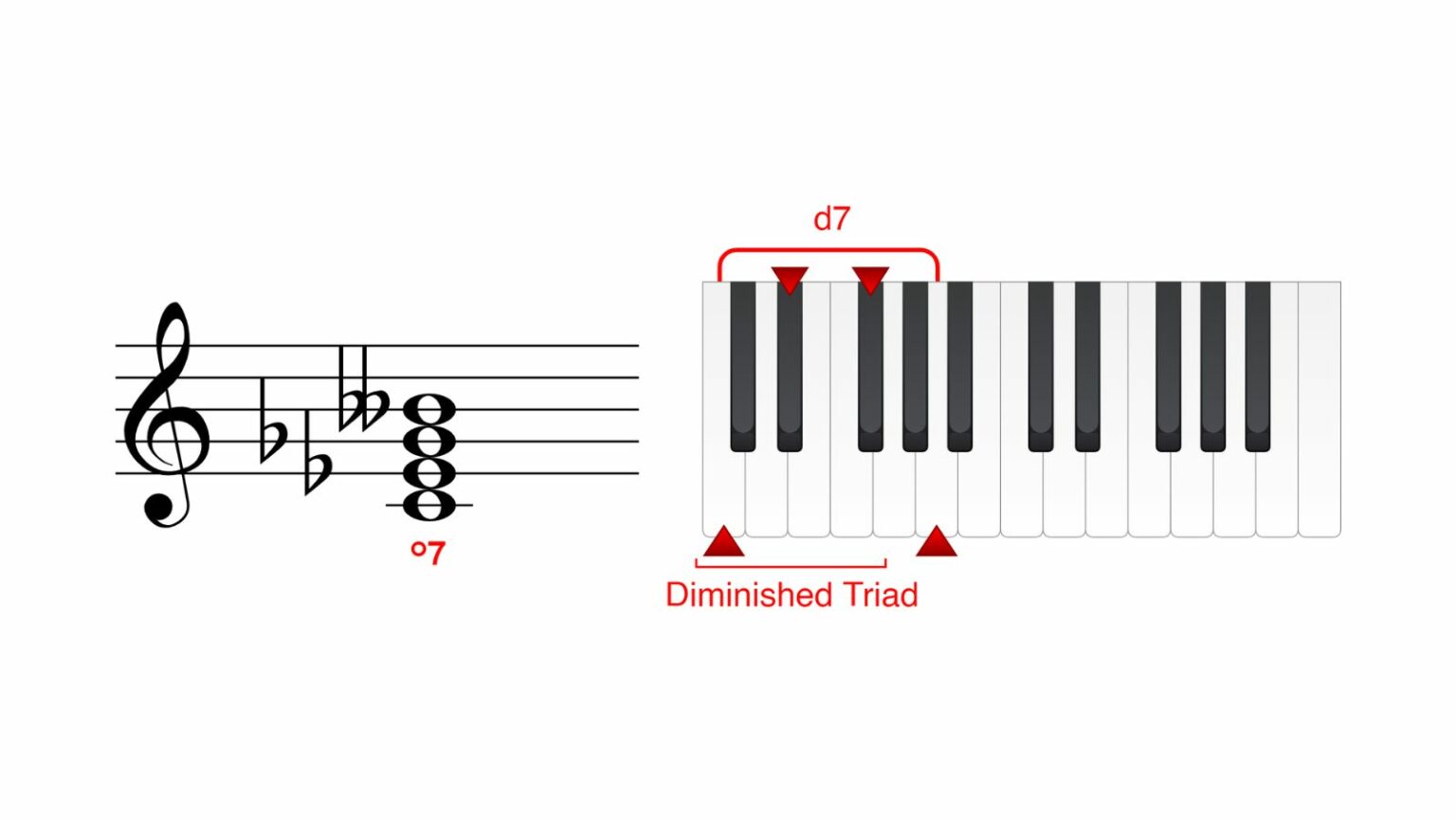 What Are The Different Types of Dissonant Chords? - CMUSE