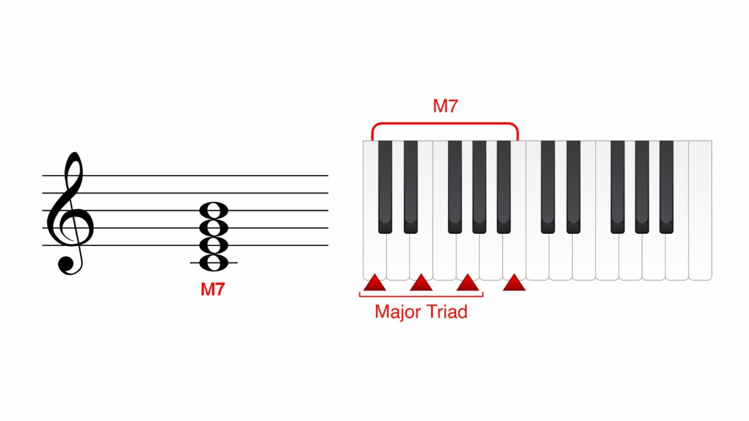 What Are The Different Types of Dissonant Chords? - CMUSE
