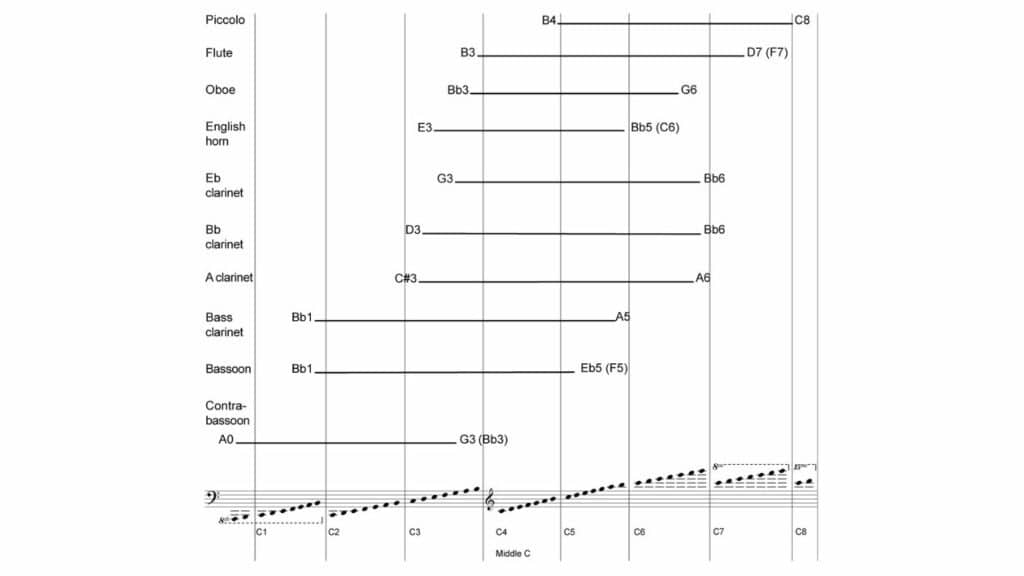 What Instruments Sound Good Together? - CMUSE
