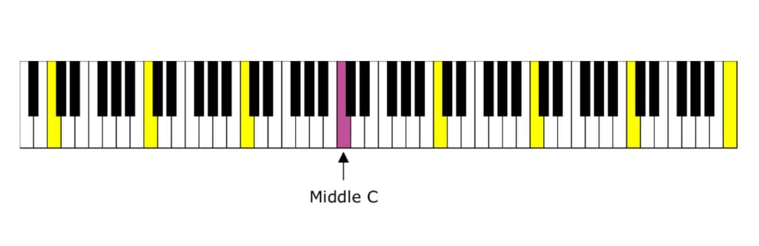 Is Middle C C3 or C4? - CMUSE