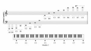 Is Middle C C3 or C4? - CMUSE