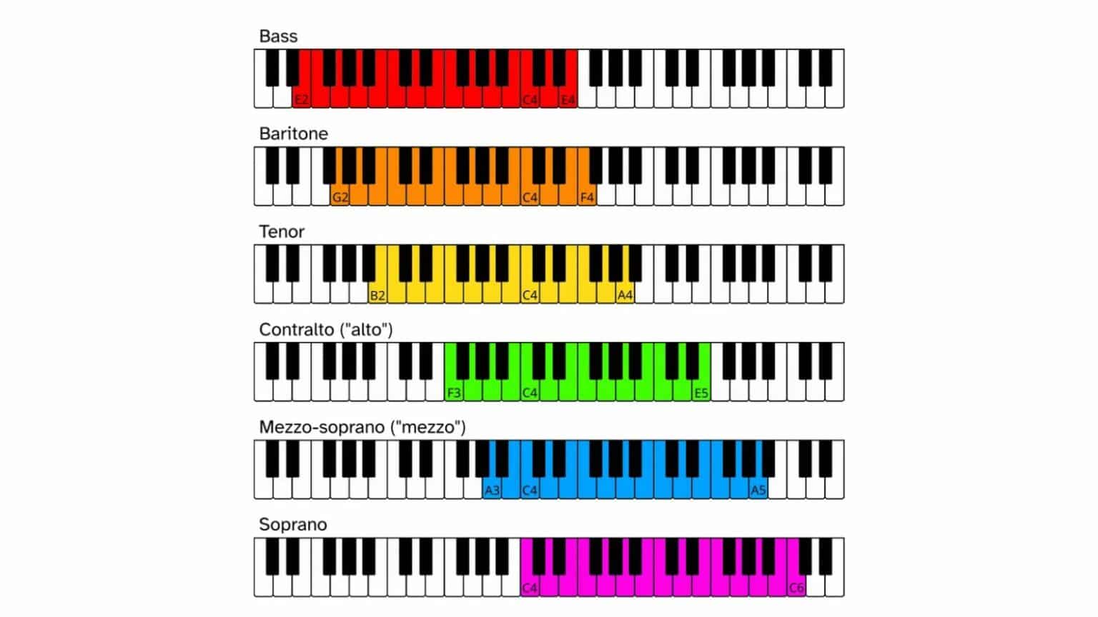 What Key Am I Singing In? - CMUSE