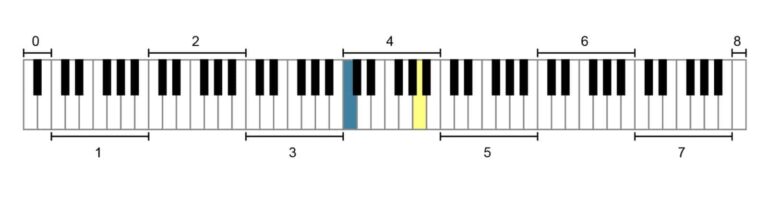 Is Middle C C3 or C4? - CMUSE