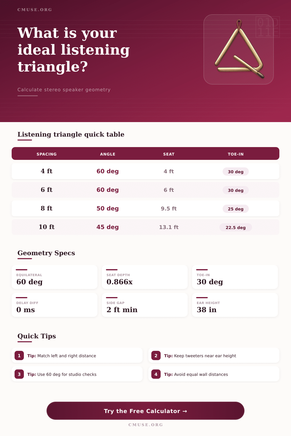 Listening Triangle Calculator for Speaker Placement - CMUSE