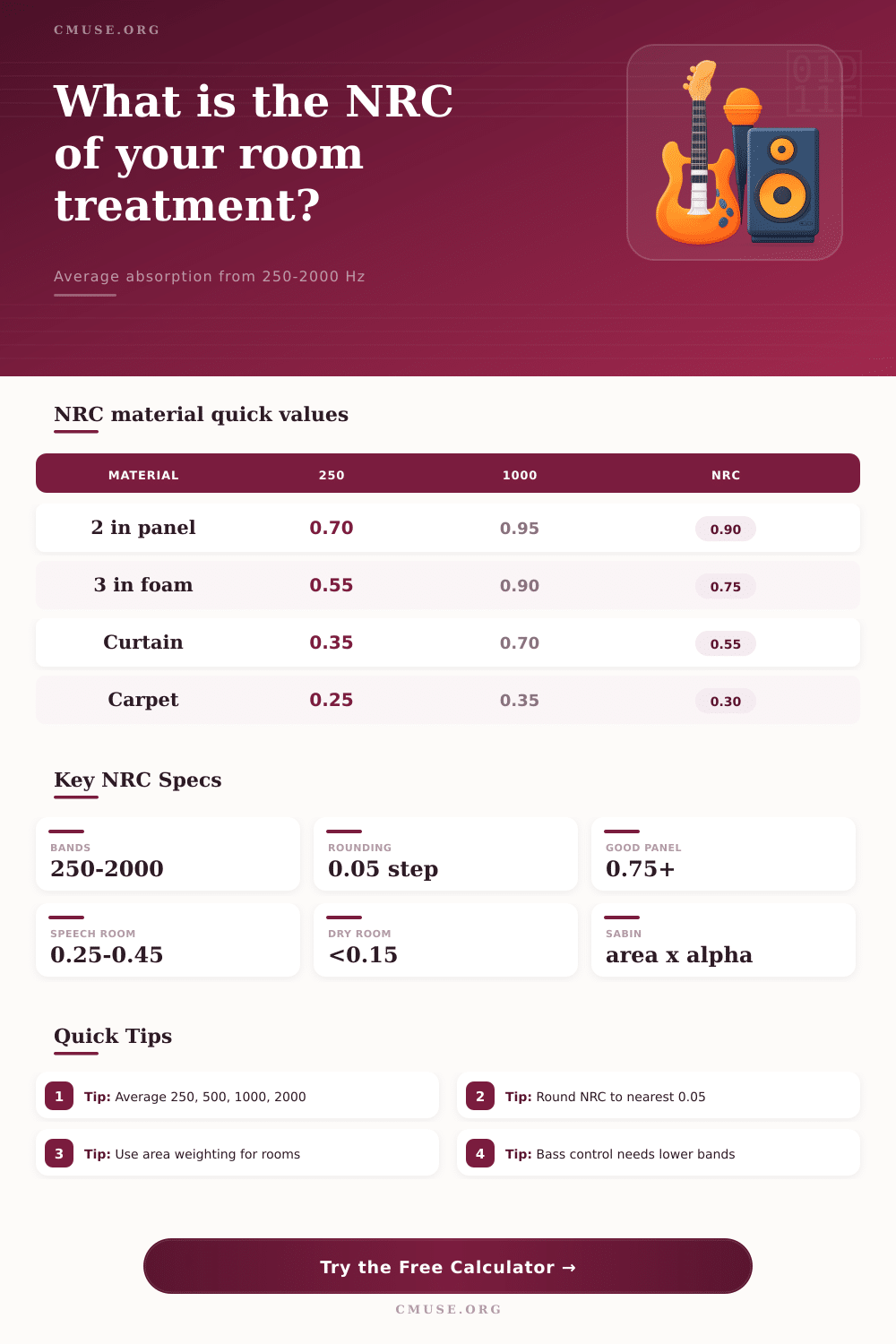 Noise Reduction Coefficient Calculator - CMUSE